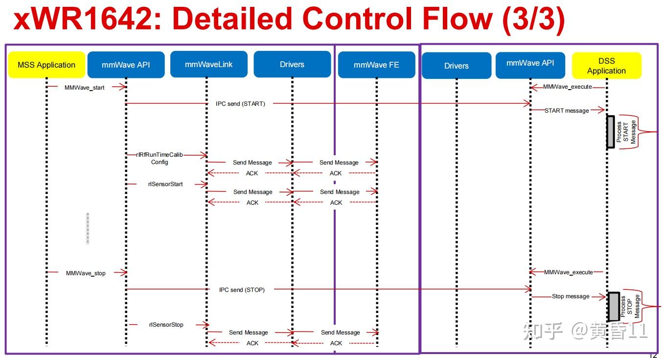 mmWave SDK介绍学习笔记 - 知乎