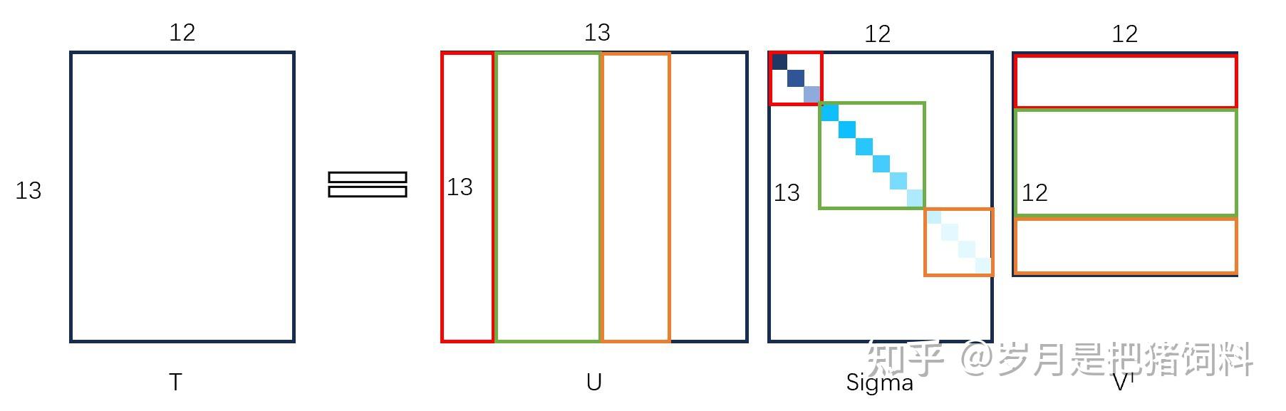 数字信号处理：无需公式，几张图看懂SSA（Singular Spectrum Analysis，奇异谱分析) - 知乎