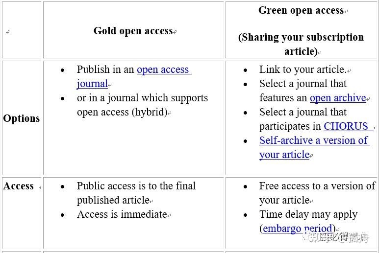 SCI论文accepted后的第一步——Rights and Access（Elsevier） - 知乎