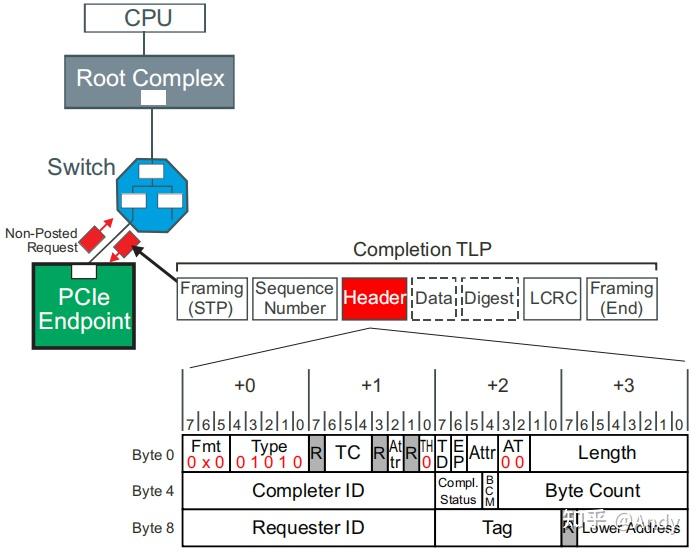 PCIe总线协议基础实战 - 知乎