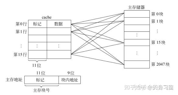 计算机组成原理系列（三）：计算机存储器结构体系详解 - 知乎