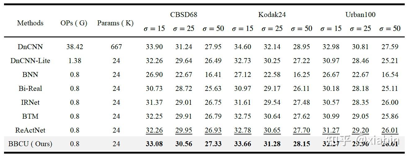 ICLR2023 | BBCU:用于图像复原的基础二值卷积单元 - 知乎