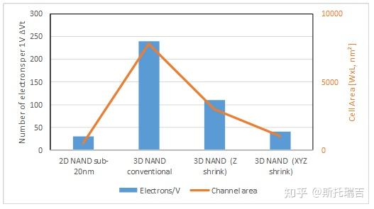 3D NAND的未来之路 - 知乎