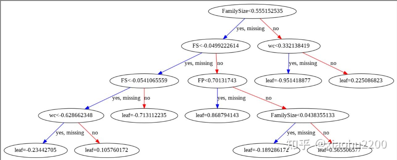 超详细解析XGBoost（你想要的都有） - 知乎