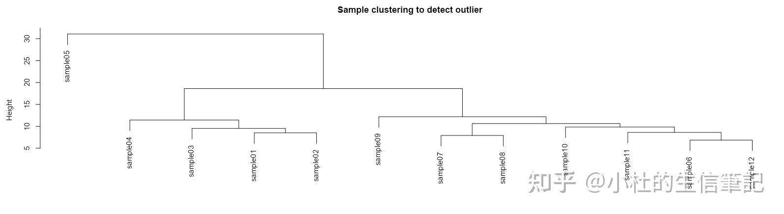 WGCNA分析 | 你的数据结果真的是准确的吗？？ - 知乎