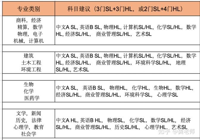 IB选课攻略，IB怎么选申请才能更站优势！ - 知乎