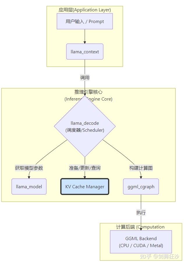 llama.cpp kv cache管理 - 知乎
