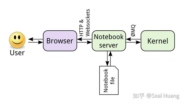 如何实现基于 Jupyter Notebook 的数据服务 - 知乎