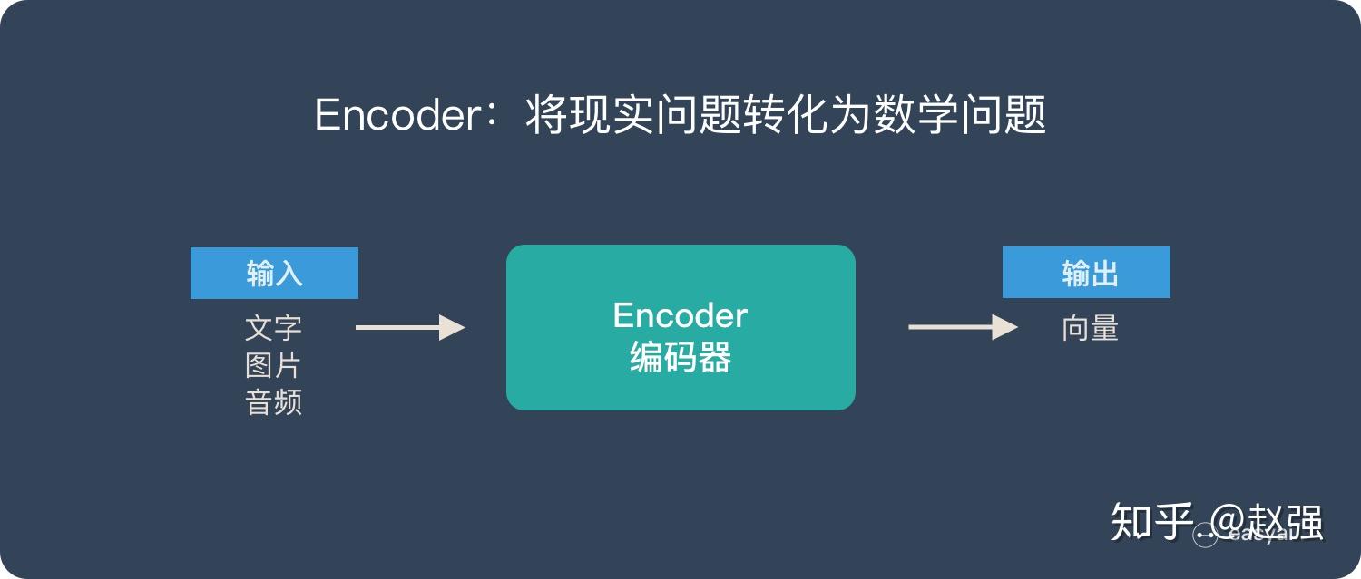 一文看懂 NLP 里的模型框架 Encoder-Decoder 和 Seq2Seq - 知乎