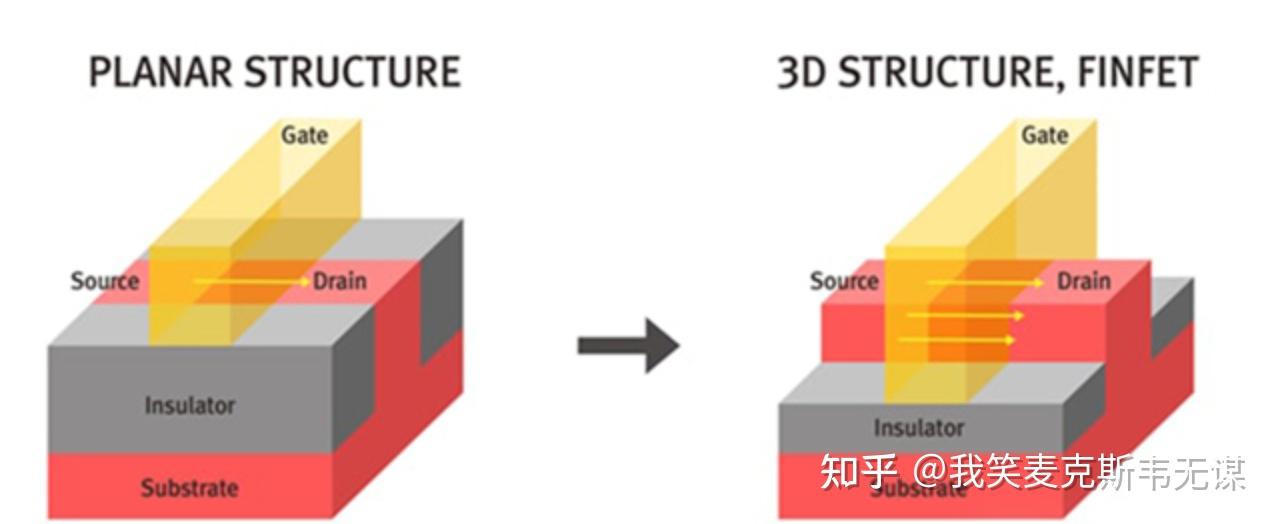 鳍式场效应晶体管（FinFET）与第三代全环绕栅极（GAA）晶体管 - 知乎