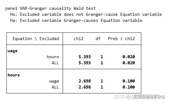 向量自回归（VAR）以及面板向量自回归（PVAR）完全攻略 - 知乎
