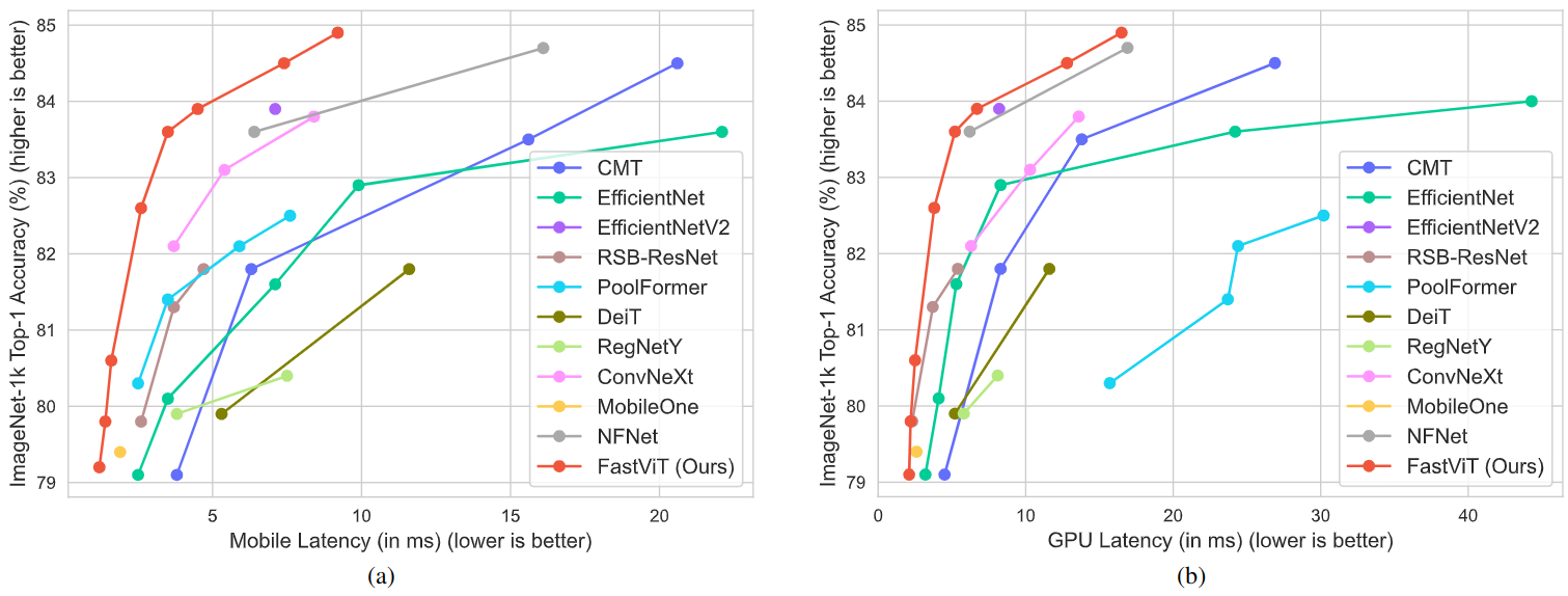 解读模型压缩24：FastViT：快速卷积 Transformer 的混合视觉架构 - 知乎