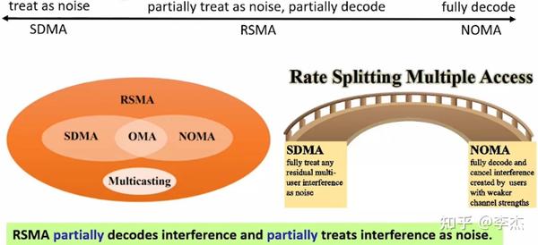 速率分拆多址接入（RSMA） - 知乎