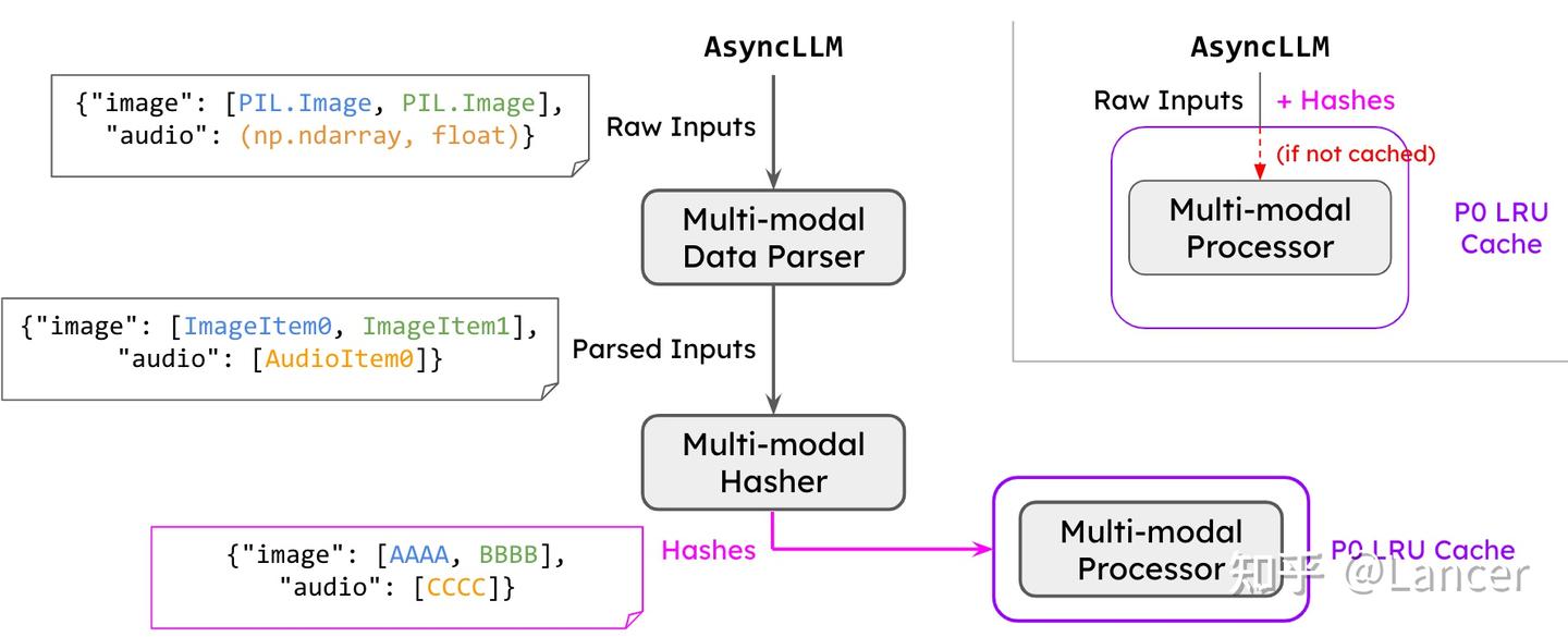 vLLM V1中的多模态缓存加速方案 - 知乎