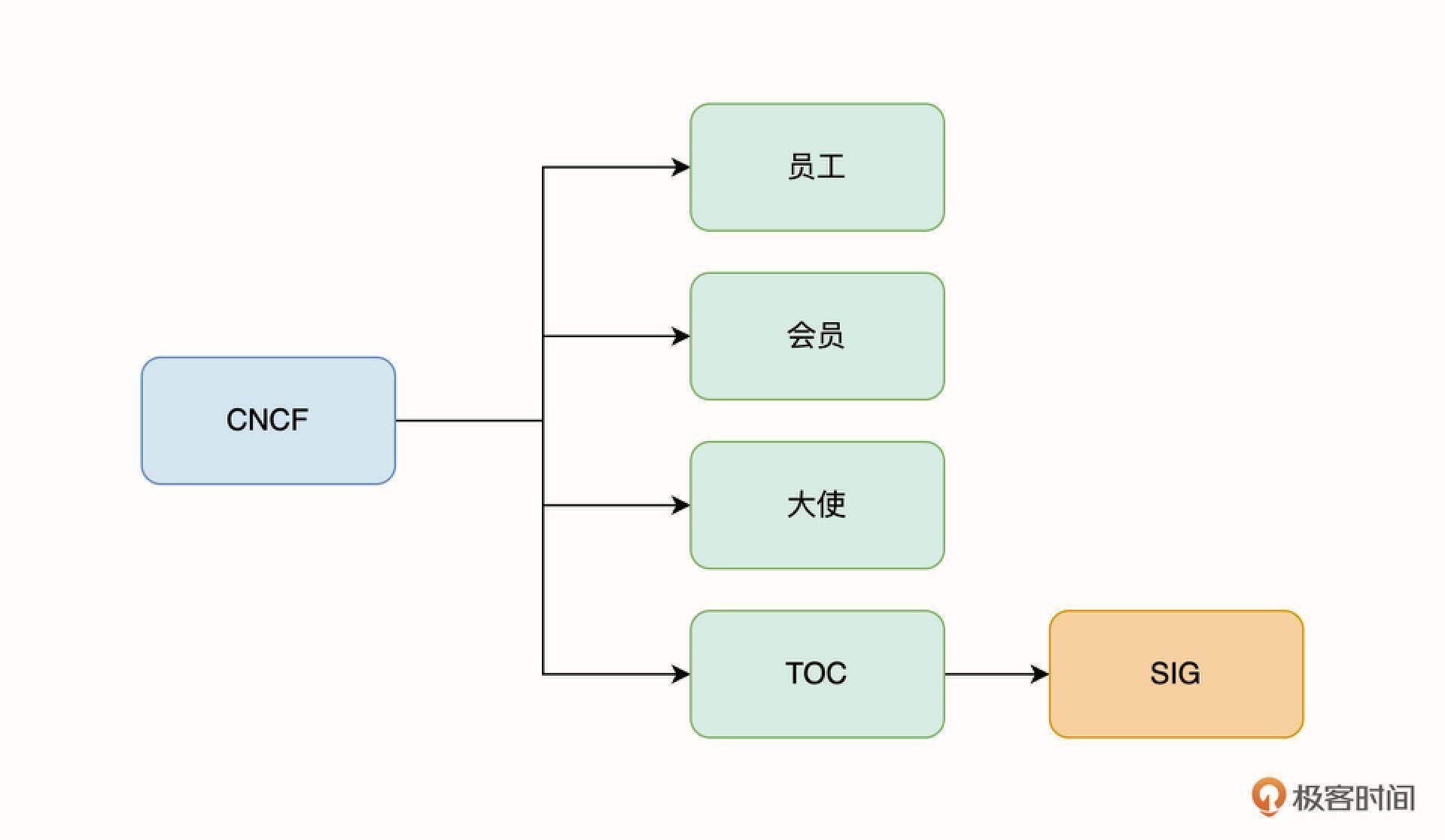 作为开发者，如何更好地了解 CNCF？ - 知乎