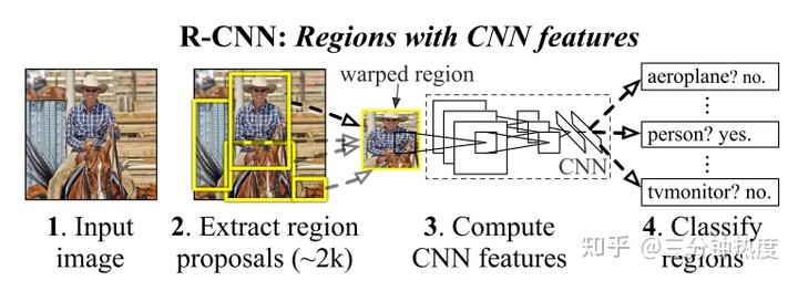 深度长文解读RCNN、FastRCNN、FasterRCNN - 知乎