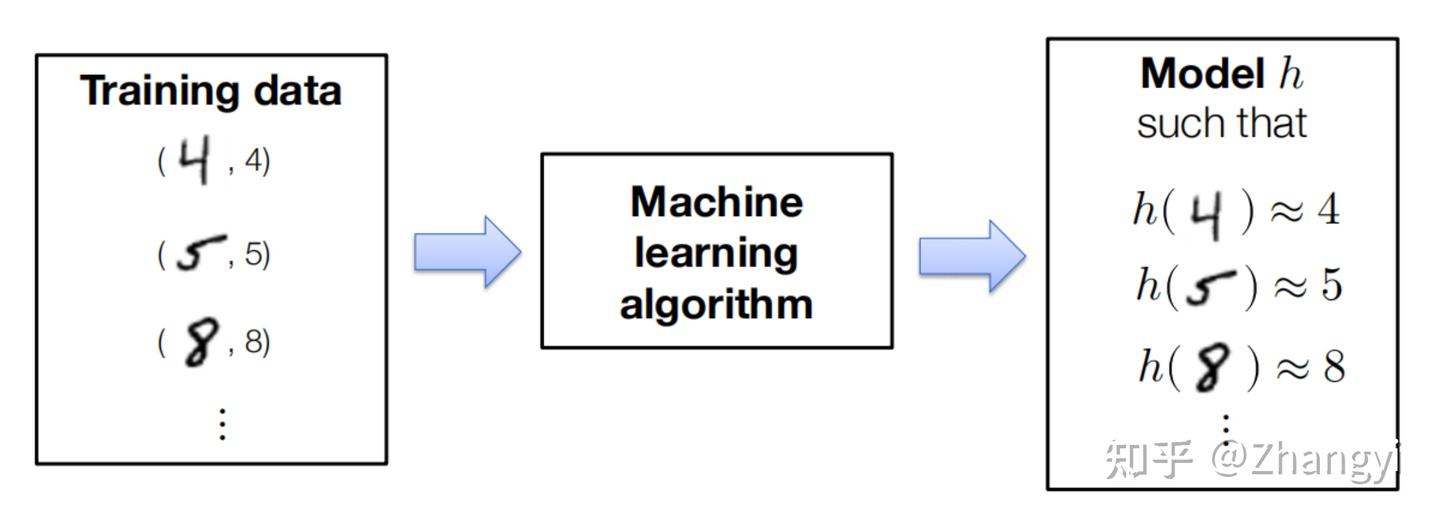 CMU DLSys 课程笔记 2 - ML Refresher / Softmax Regression - 知乎