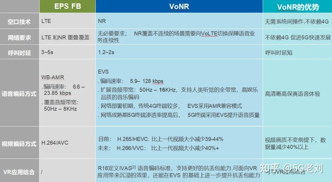 VoNR与ViNR、VoLTE有什么区别？文末附VoNR原理及优化策略 - 知乎