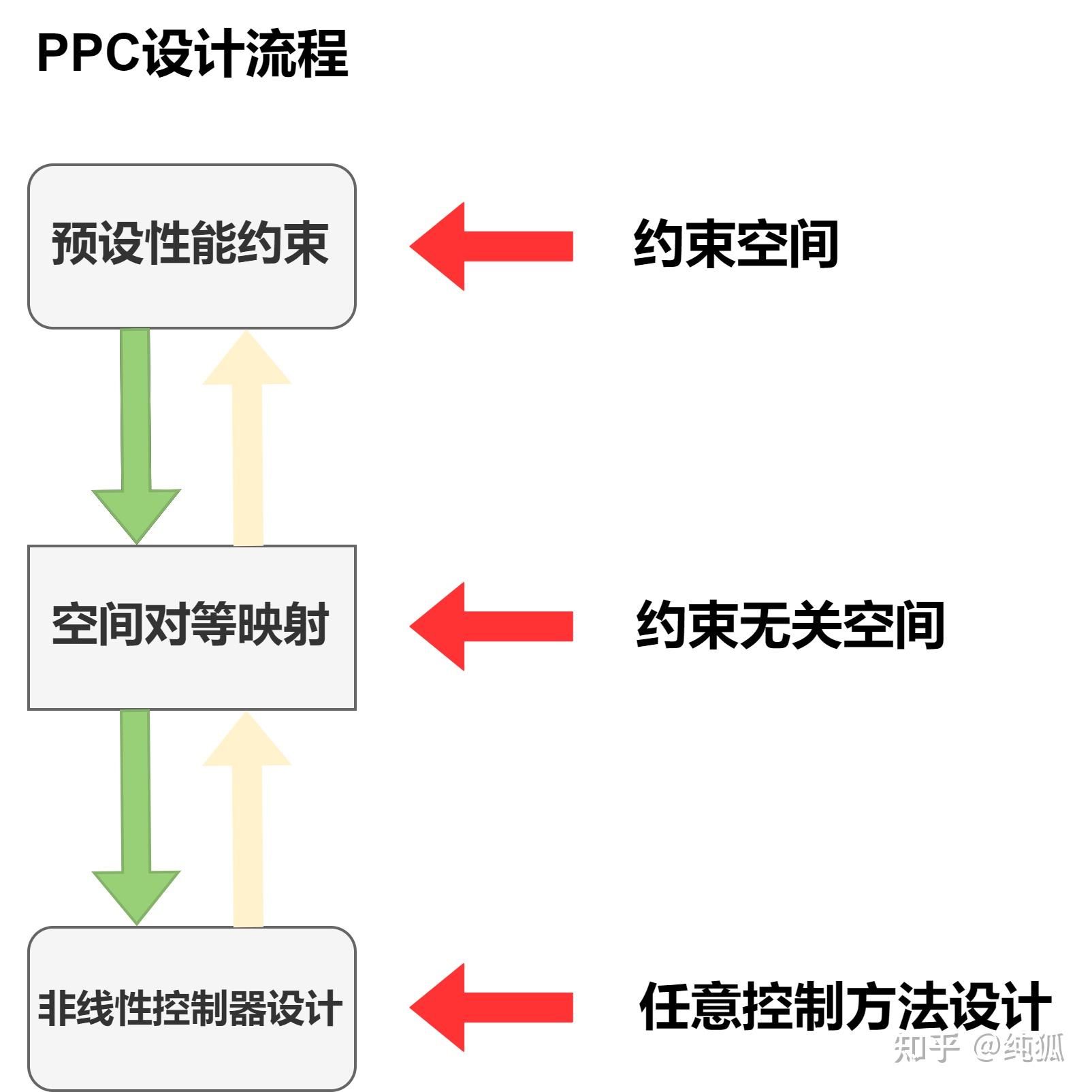 控制理论——预设性能控制（Prescribed Performance Control） - 知乎