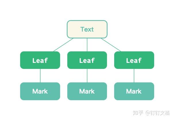 深入 Slate.js - Slate.js 中的富文本 - 知乎