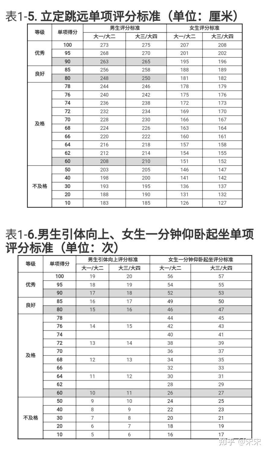 《国家学生体质健康标准》评分标准（大学） 知乎