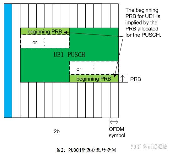 5G网络中长周期PUCCH - 知乎