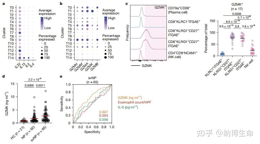 GZMK：多种疾病的潜在治疗靶点 - 知乎