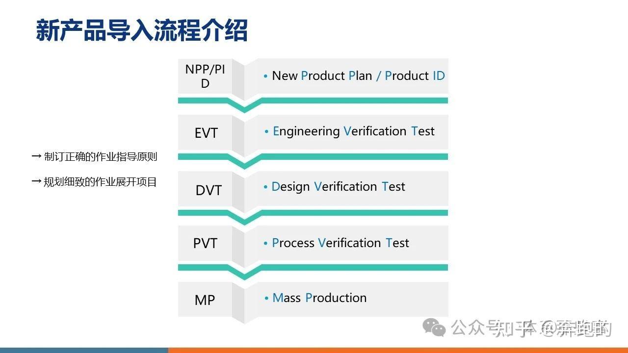 NPI流程（EVT、DVT、PVT、MP） - 知乎