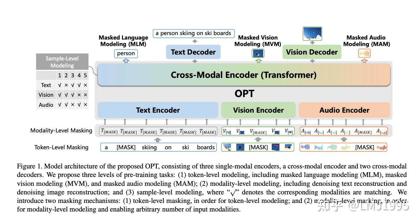 [论文笔记]OPT: Omni-Perception Pre-Trainer for Cross-Modal Understanding ...