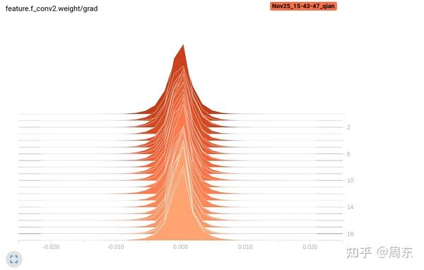 tensorboard记录weight以及grad以及梯度更新 - 知乎