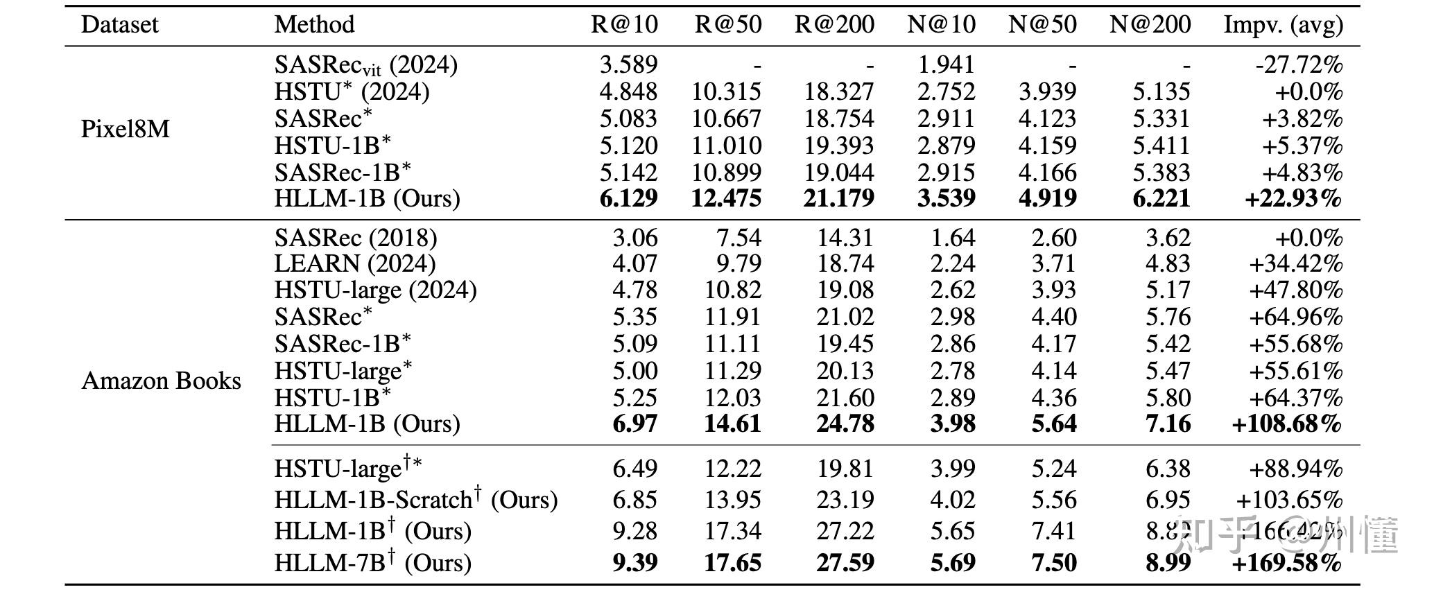 字节HLLM:在推荐系统落地User-Item分层的LLM方案 - 知乎