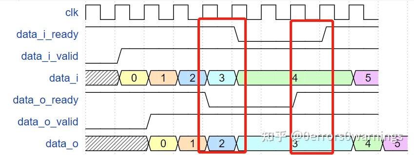芯片设计-skid buffer(ready打断) - 知乎