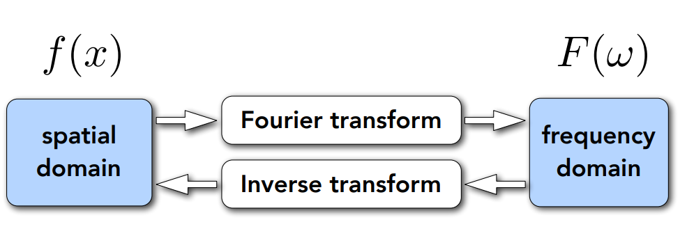 傅里叶变换推导 Fourier Transform Derivation - 知乎