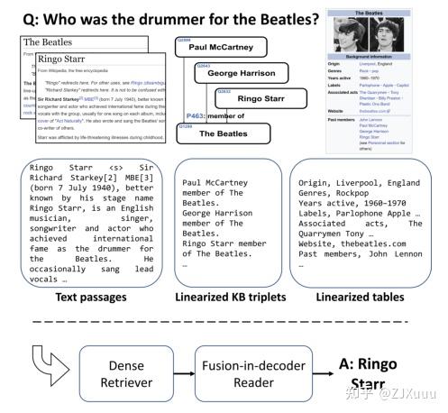 Unified Representations of Structured and Unstructured Knowledge for Open-Domain Question ...