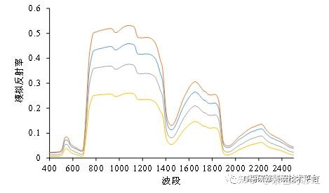 【科研必备】PROSAIL模型前向模拟与植被参数遥感提取代码实现（PROSAIL模型反演方法涉及的遥感数据、辐射传输模型、模型参数敏感性分析 ...