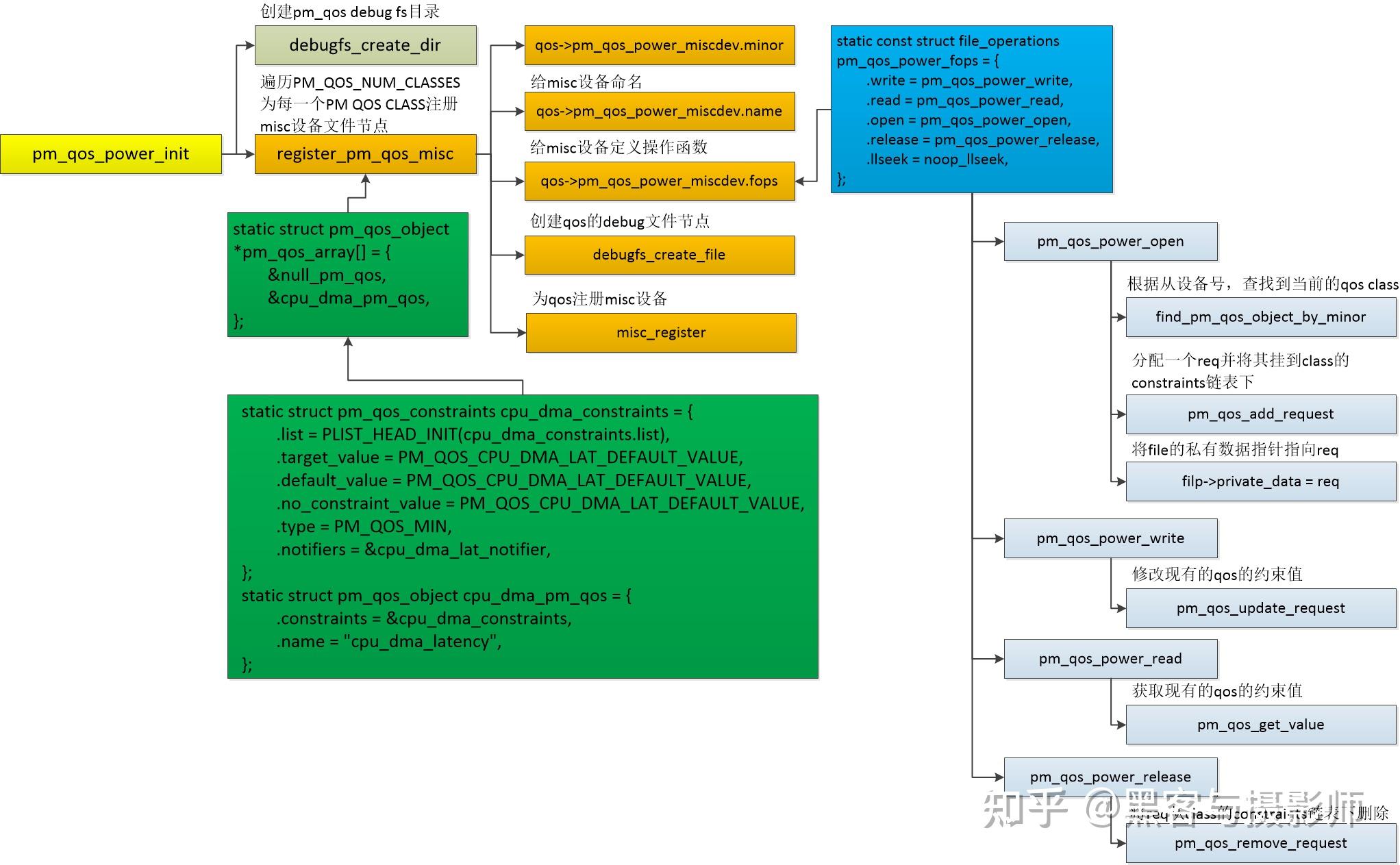 一文搞懂linux PM QOS - 知乎