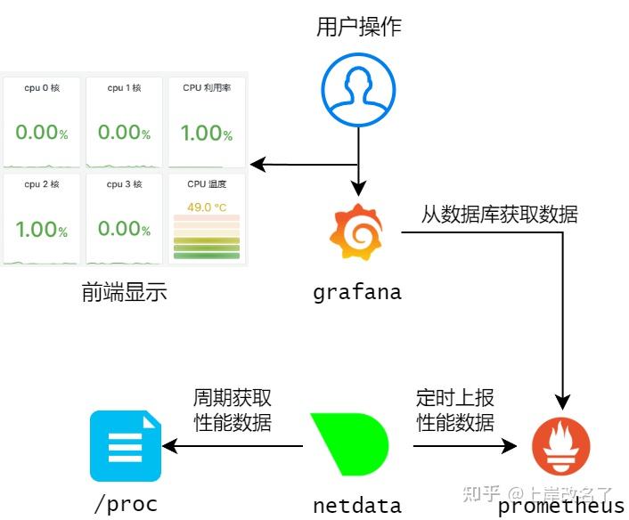 【工具】性能监控 netdata / prometheus / grafana - 知乎