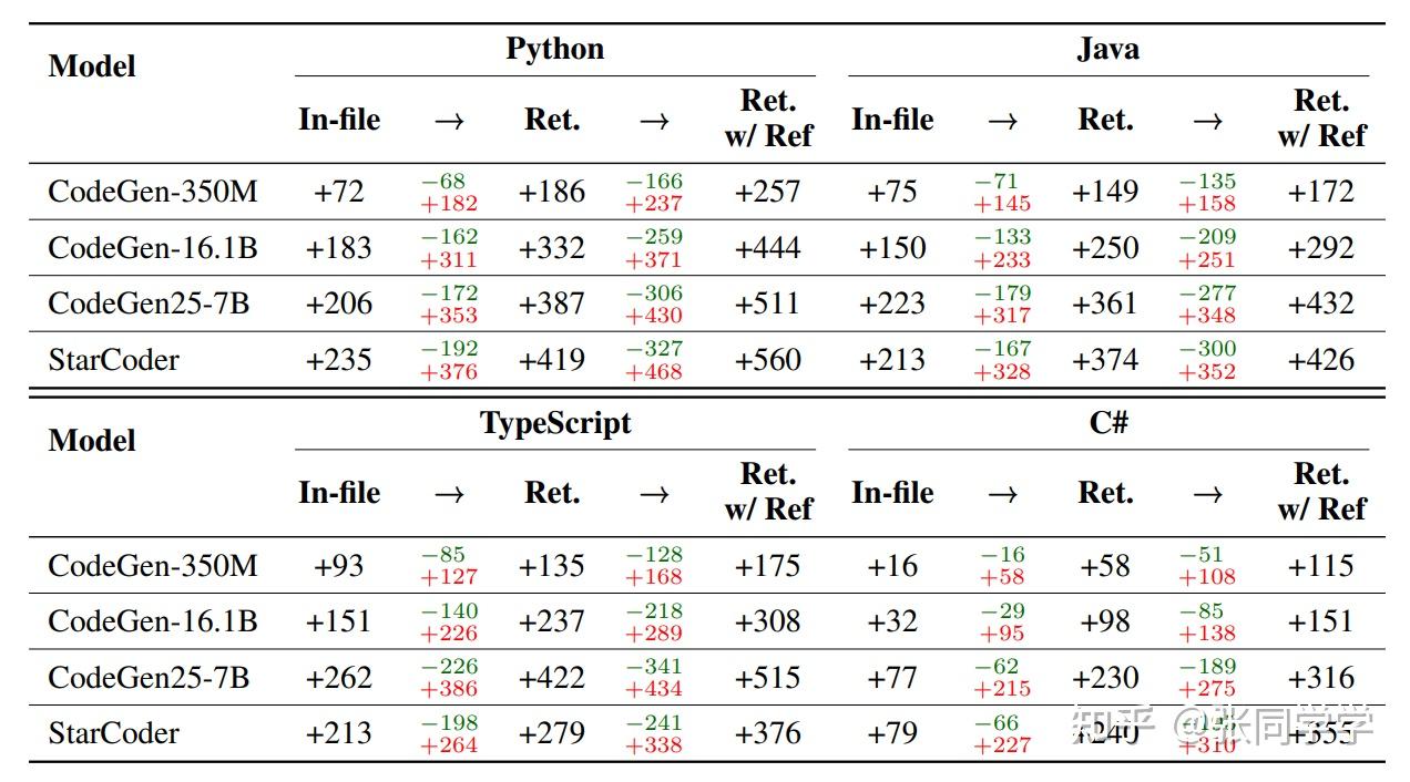 CrossCodeEval:仓库级别代码补全评估 - 知乎