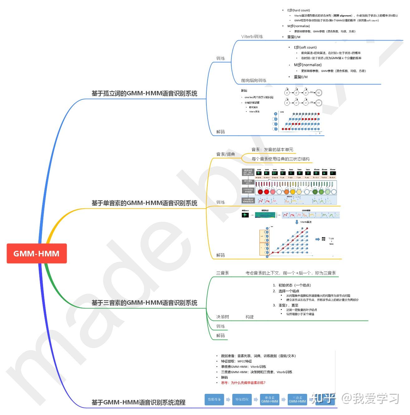 （五）GMM-HMM模型 - 知乎