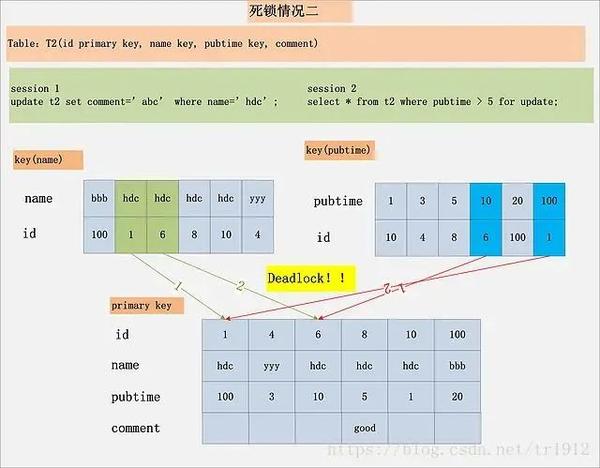 Mysql 锁原理通过 6 个死锁案例,让你彻底理解 Mysql 锁机制,死锁的原因! 知乎