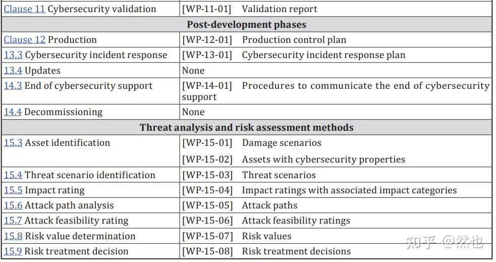 ISO/SAE 21434标准浅解 - 知乎