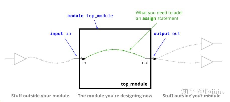 HDLBits：在线学习 Verilog （一 · Problem 0-4） - 知乎