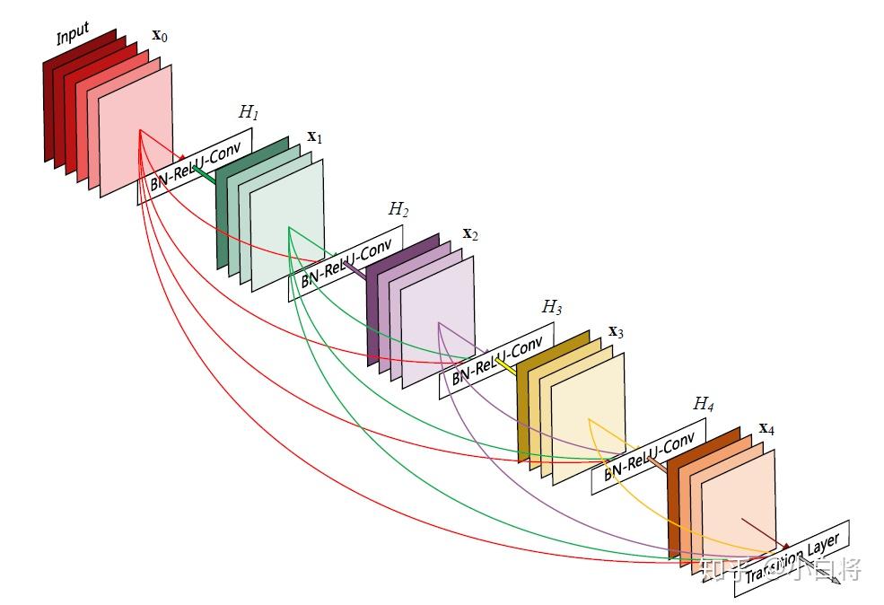 DenseNet：比ResNet更优的CNN模型 - 知乎