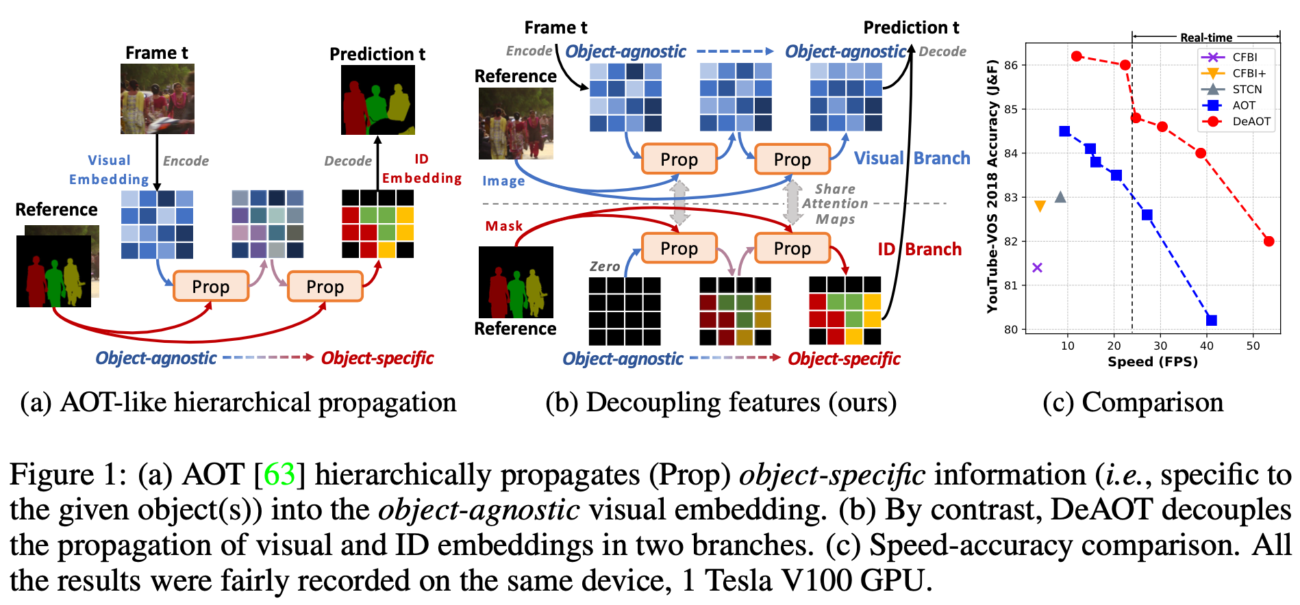 视频目标分割 | NIPS22 | DeAOT - 知乎