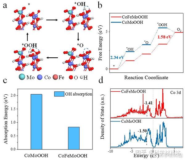 华南理工崔志明课题组ACS Energy Letters：组分可调控Co3−xFexMo3N高效催化析氧反应 - 知乎