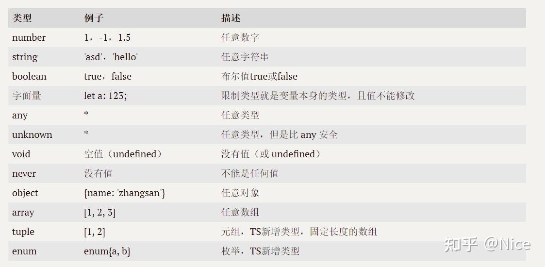 TypeScript 类型声明 与 进阶 - 知乎