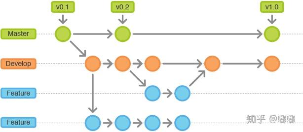 Git flow 规范 - 知乎