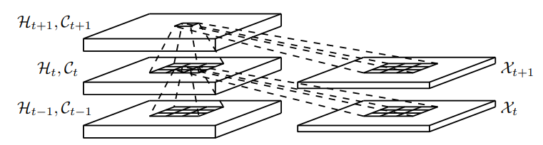 [基础知识补全计划]LSTM卷积化_Convolutional LSTM Network: A Machine Learning - 知乎