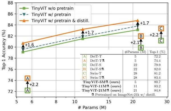 ECCV 22｜大数据的红利我吃定了！微软开源TinyViT ：搞定小模型的预训练能力 - 知乎
