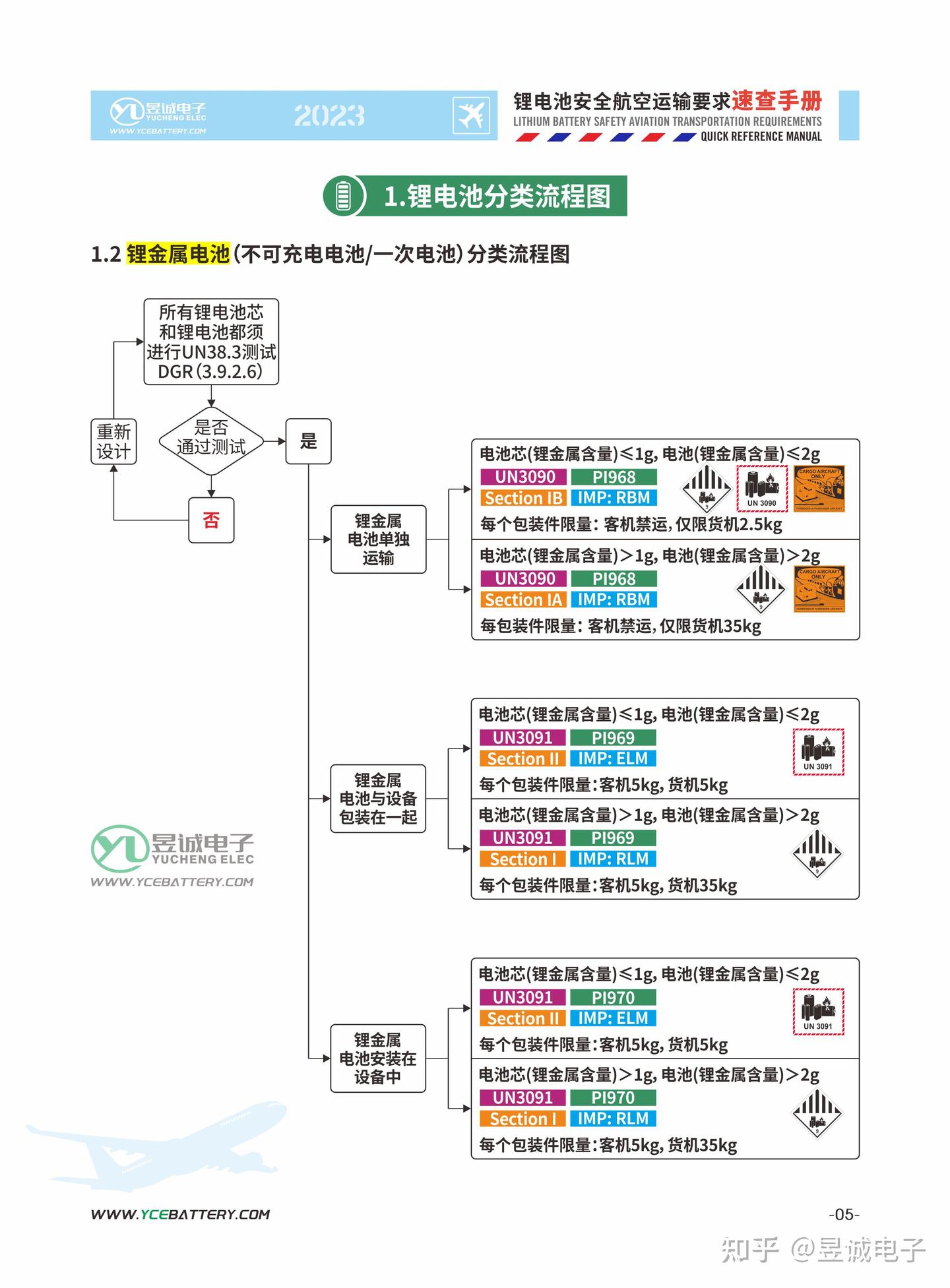 分享丨2023版锂电池安全航空运输要求速查手册 - 知乎